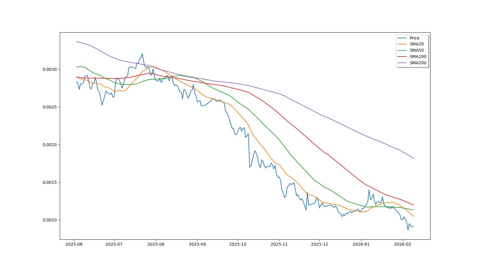 ThunderCore Simple Moving Averages