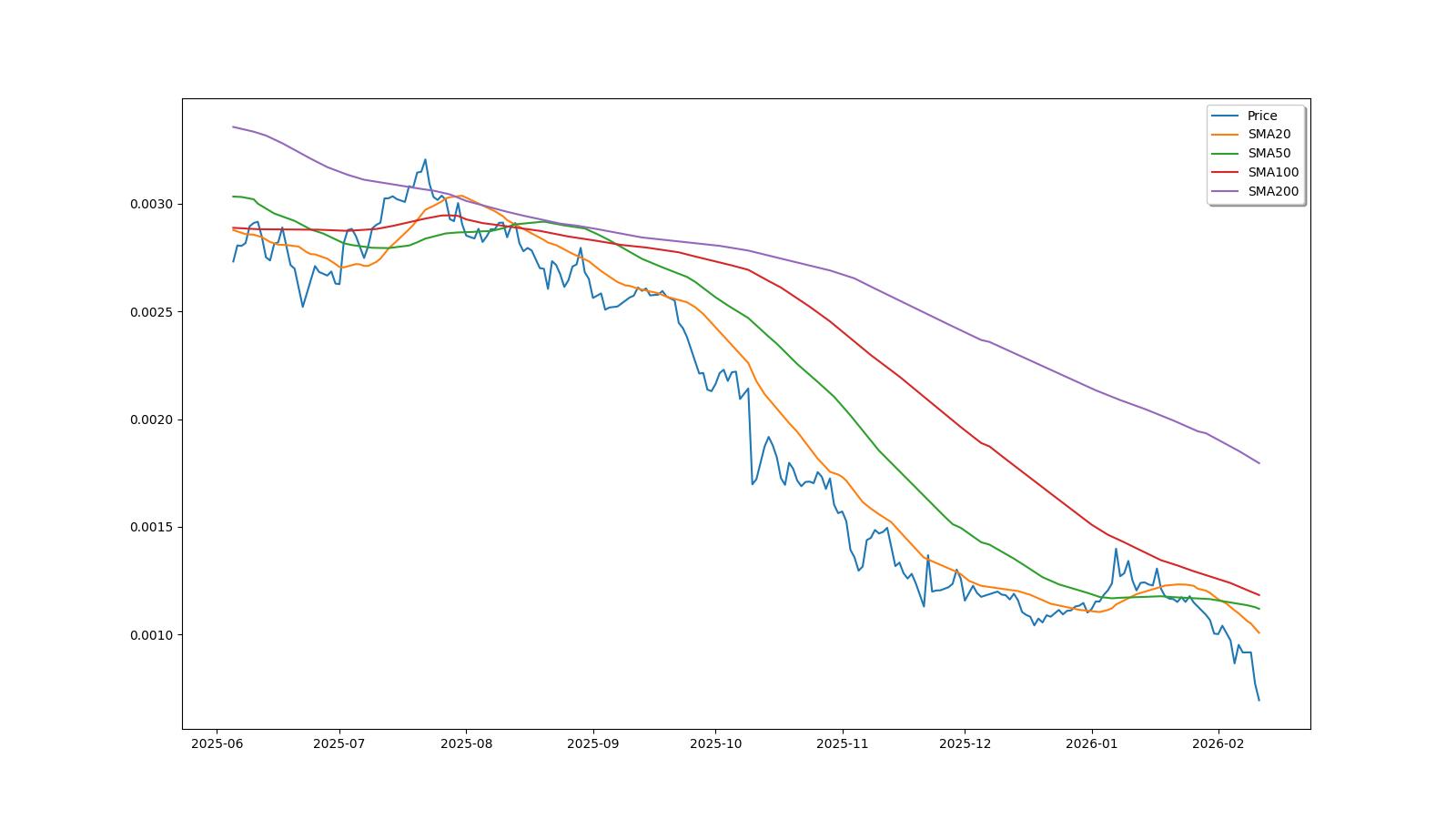 ThunderCore Simple Moving Averages