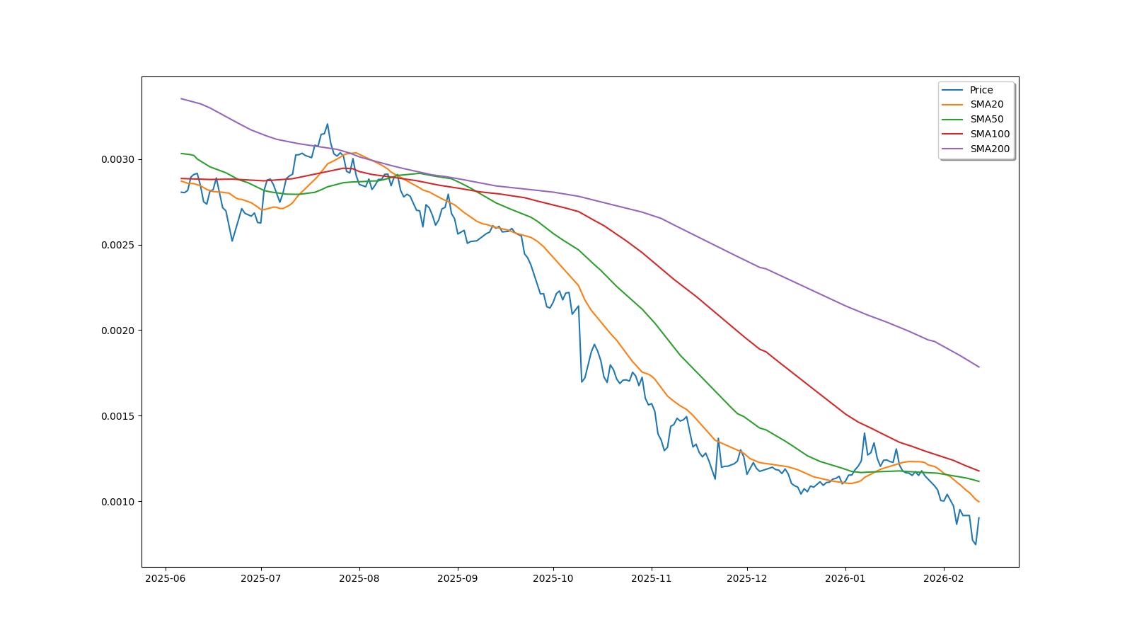ThunderCore Simple Moving Averages