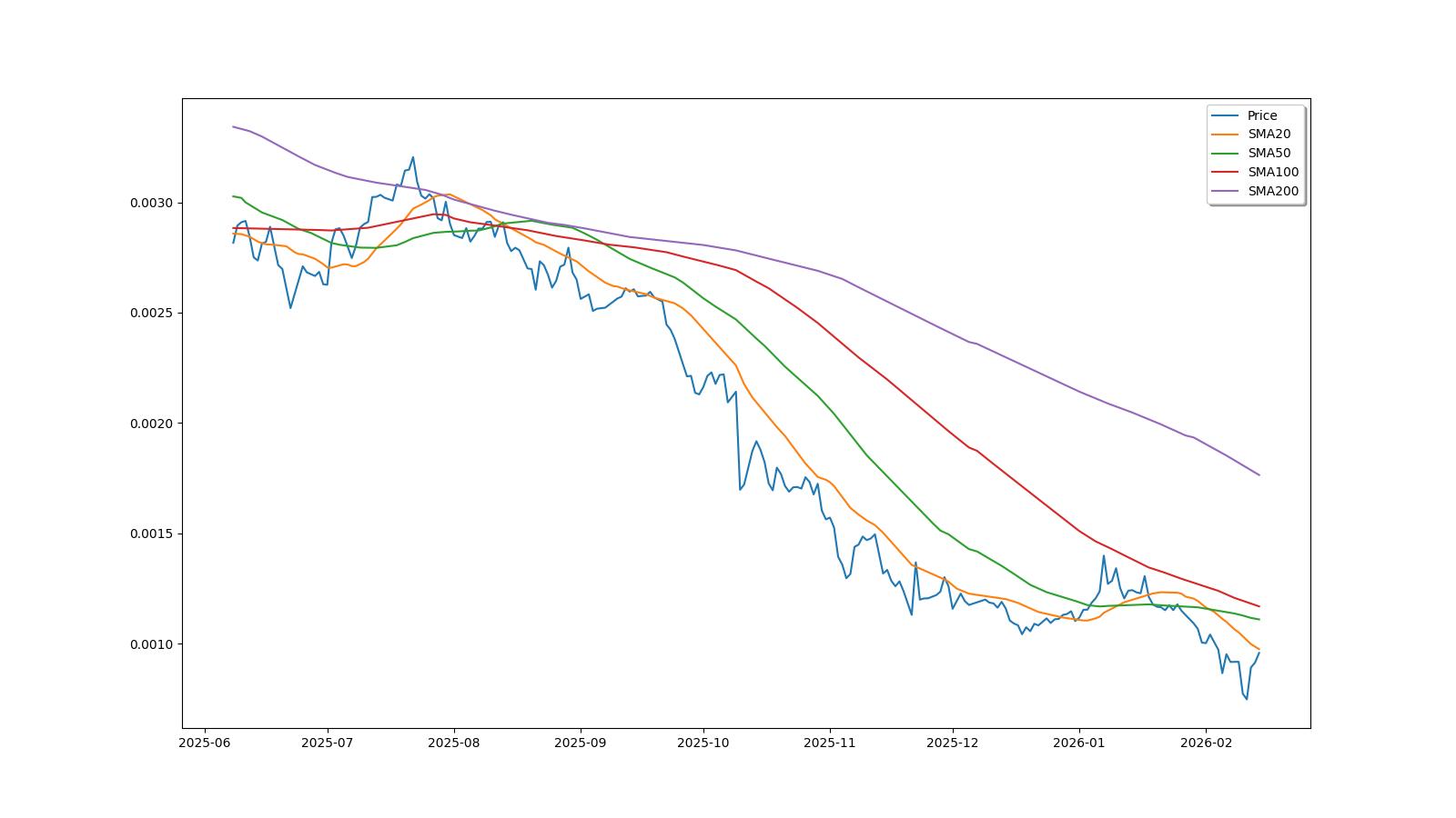 ThunderCore Simple Moving Averages