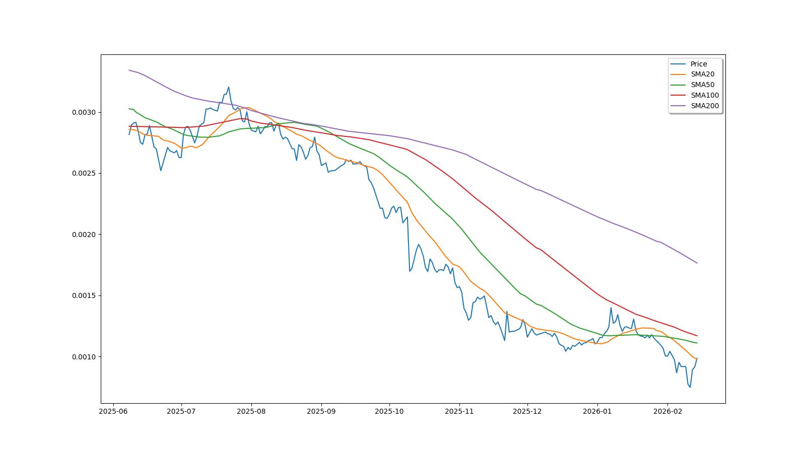 サンダーコア Simple Moving Averages