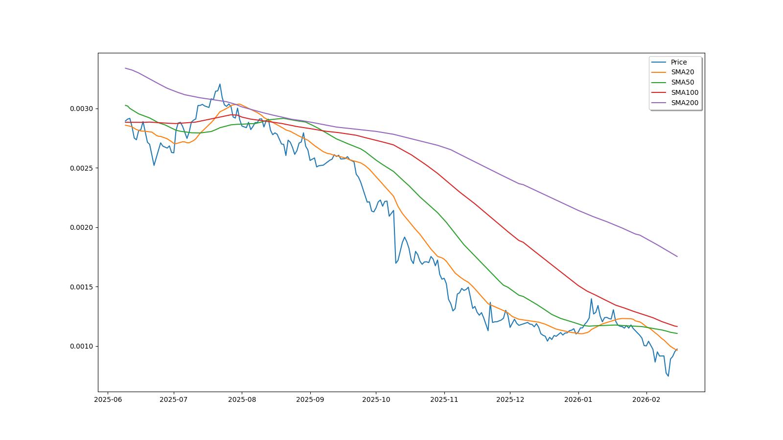 ThunderCore Simple Moving Averages