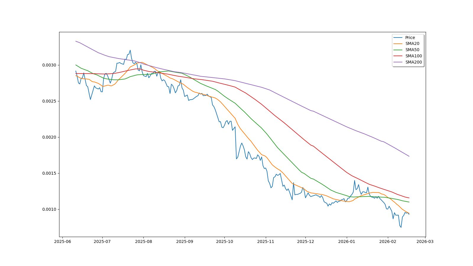 ThunderCore Simple Moving Averages