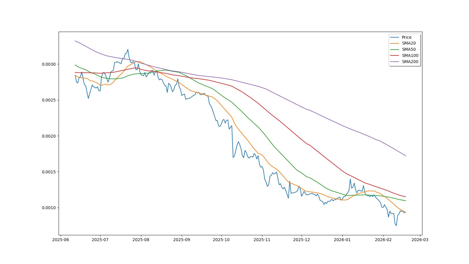 ThunderCore Simple Moving Averages