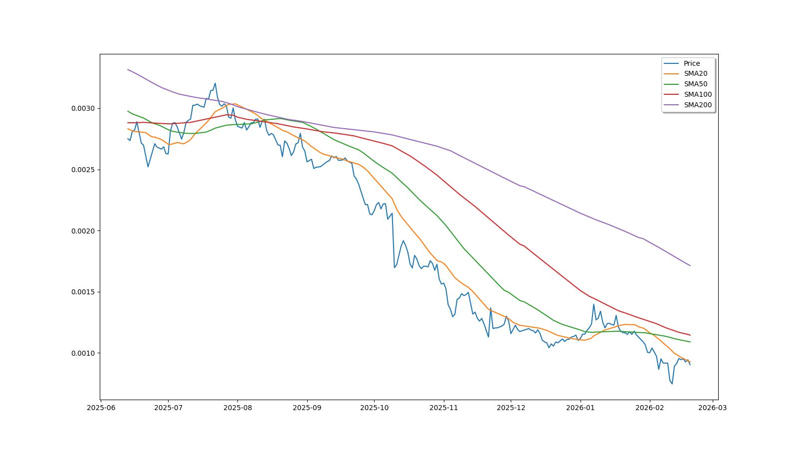 ThunderCore Simple Moving Averages