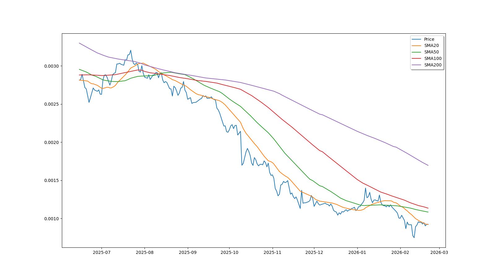 ThunderCore Simple Moving Averages