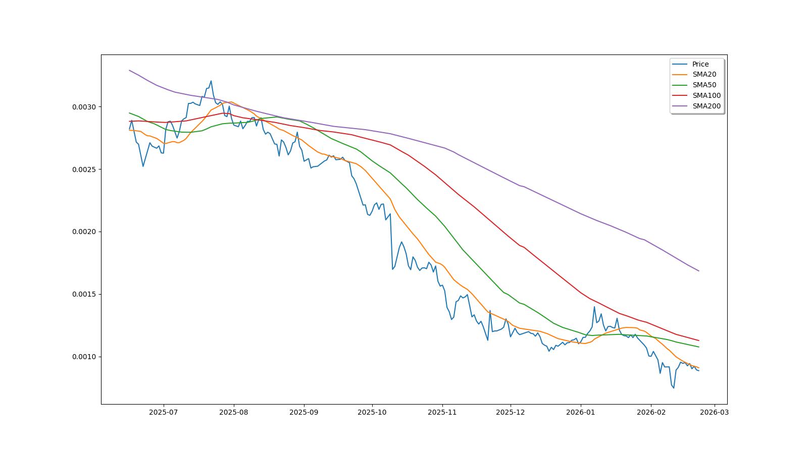 ThunderCore Simple Moving Averages