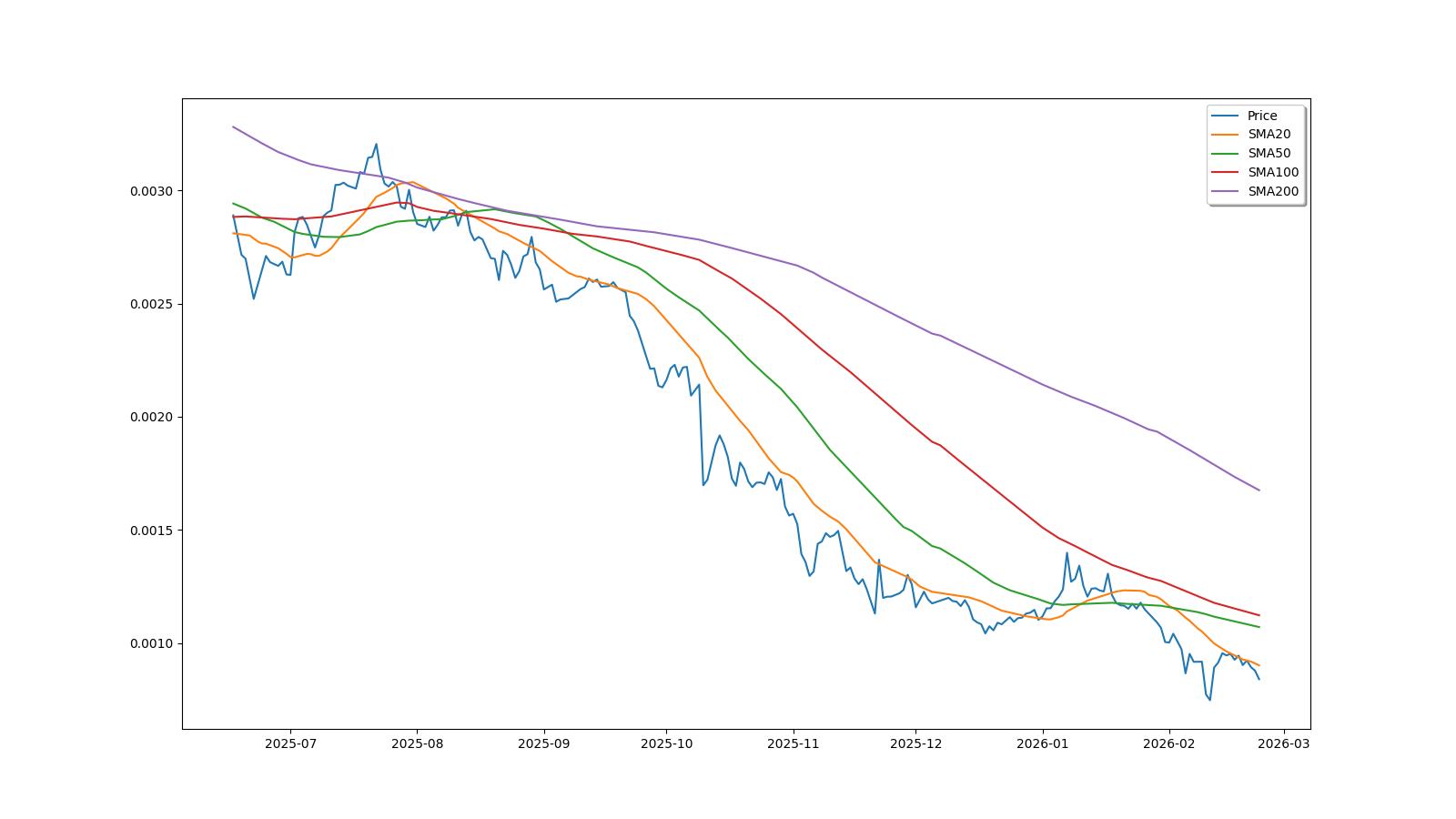 ThunderCore Simple Moving Averages