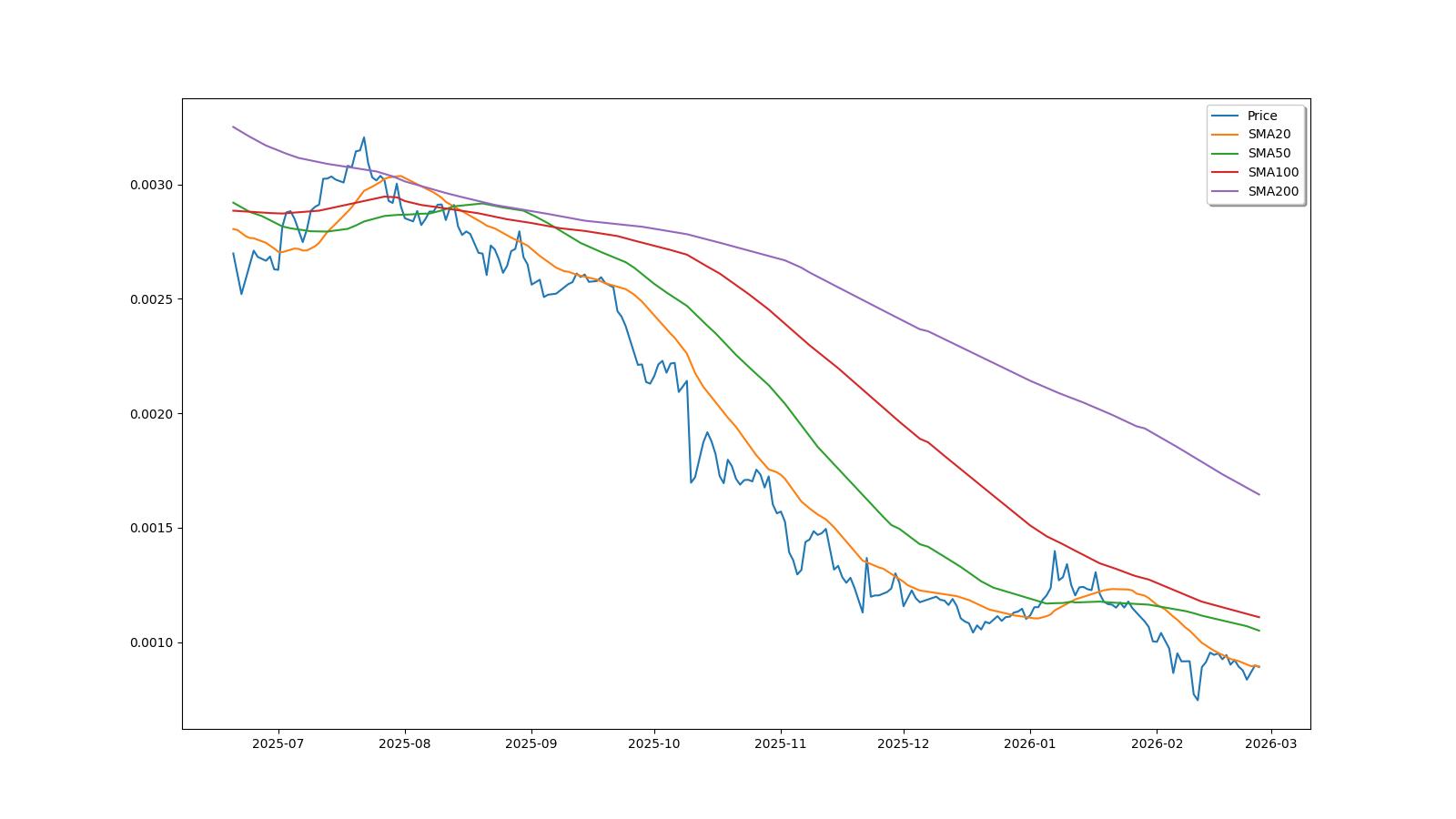 ThunderCore Simple Moving Averages