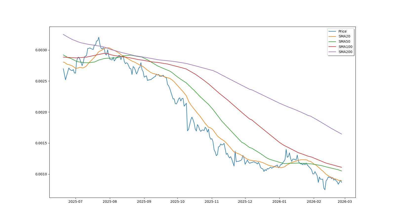 ThunderCore Simple Moving Averages