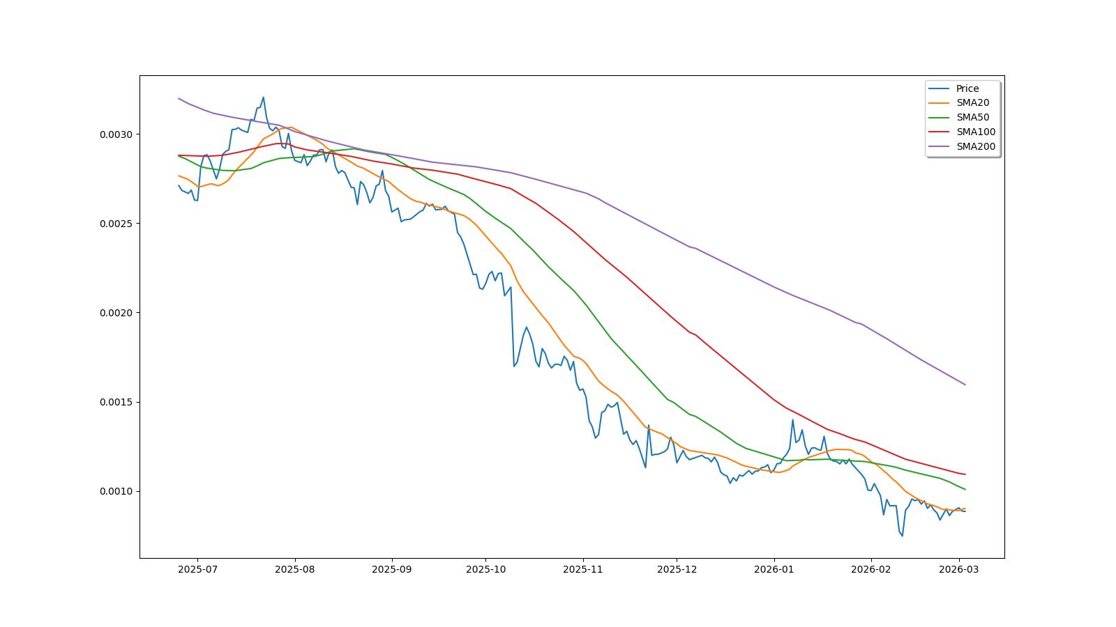 ThunderCore Simple Moving Averages