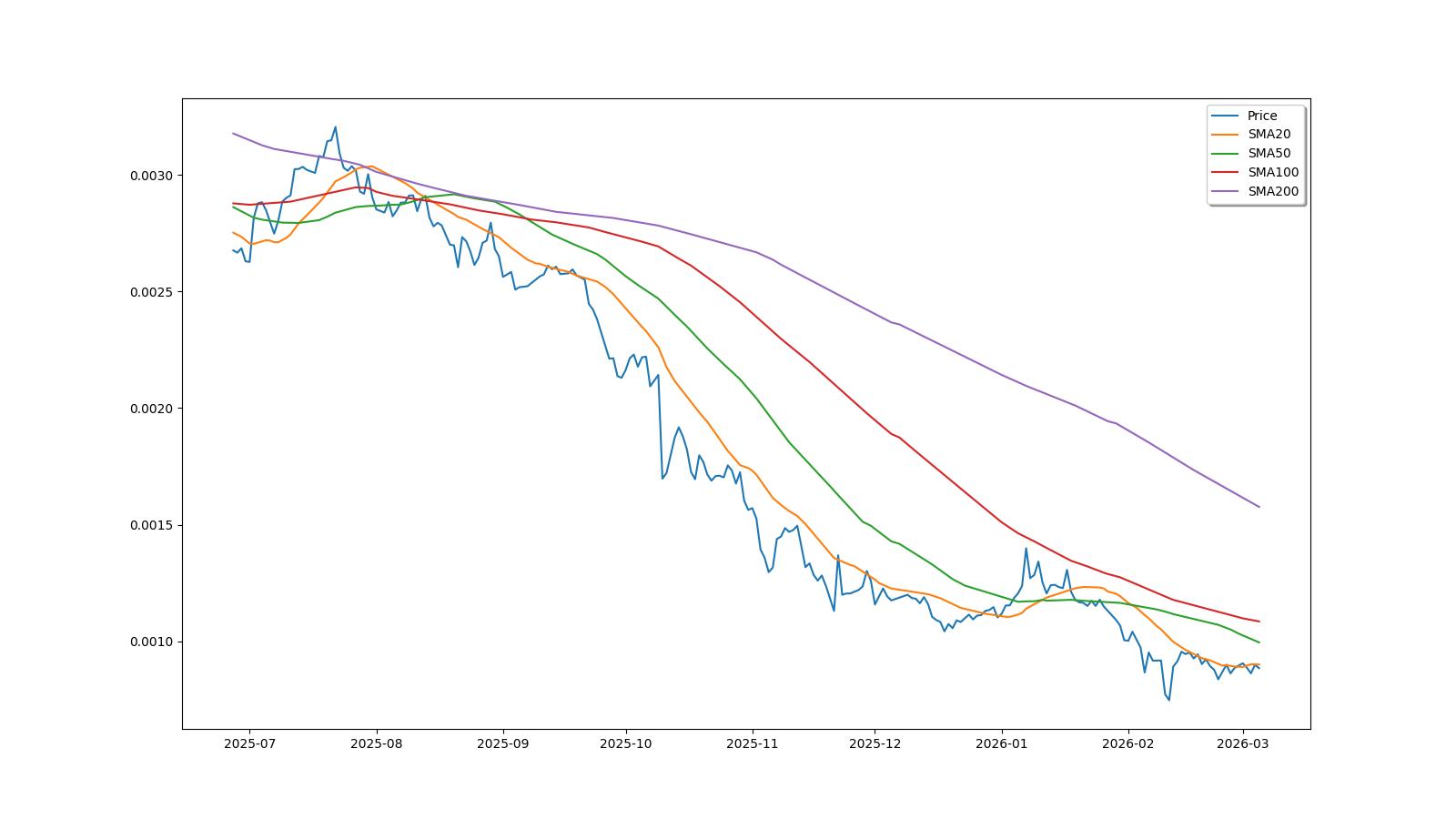 ThunderCore Simple Moving Averages