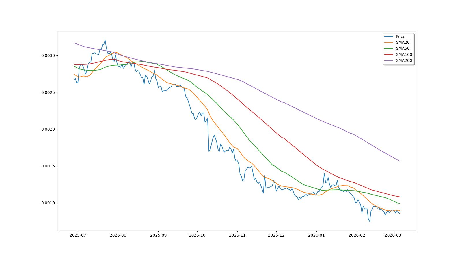 ThunderCore Simple Moving Averages