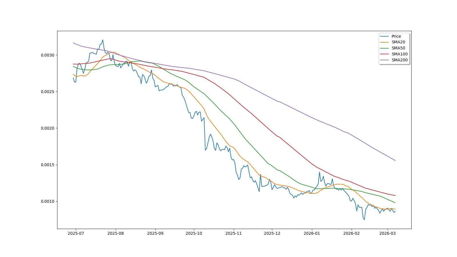 ThunderCore Simple Moving Averages