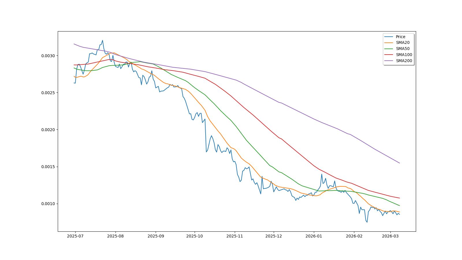 ThunderCore Simple Moving Averages