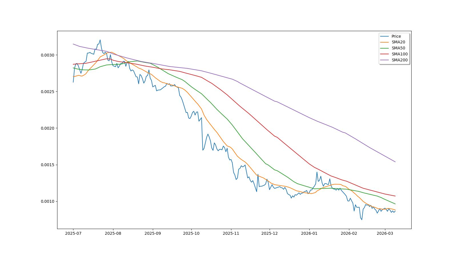 ThunderCore Simple Moving Averages