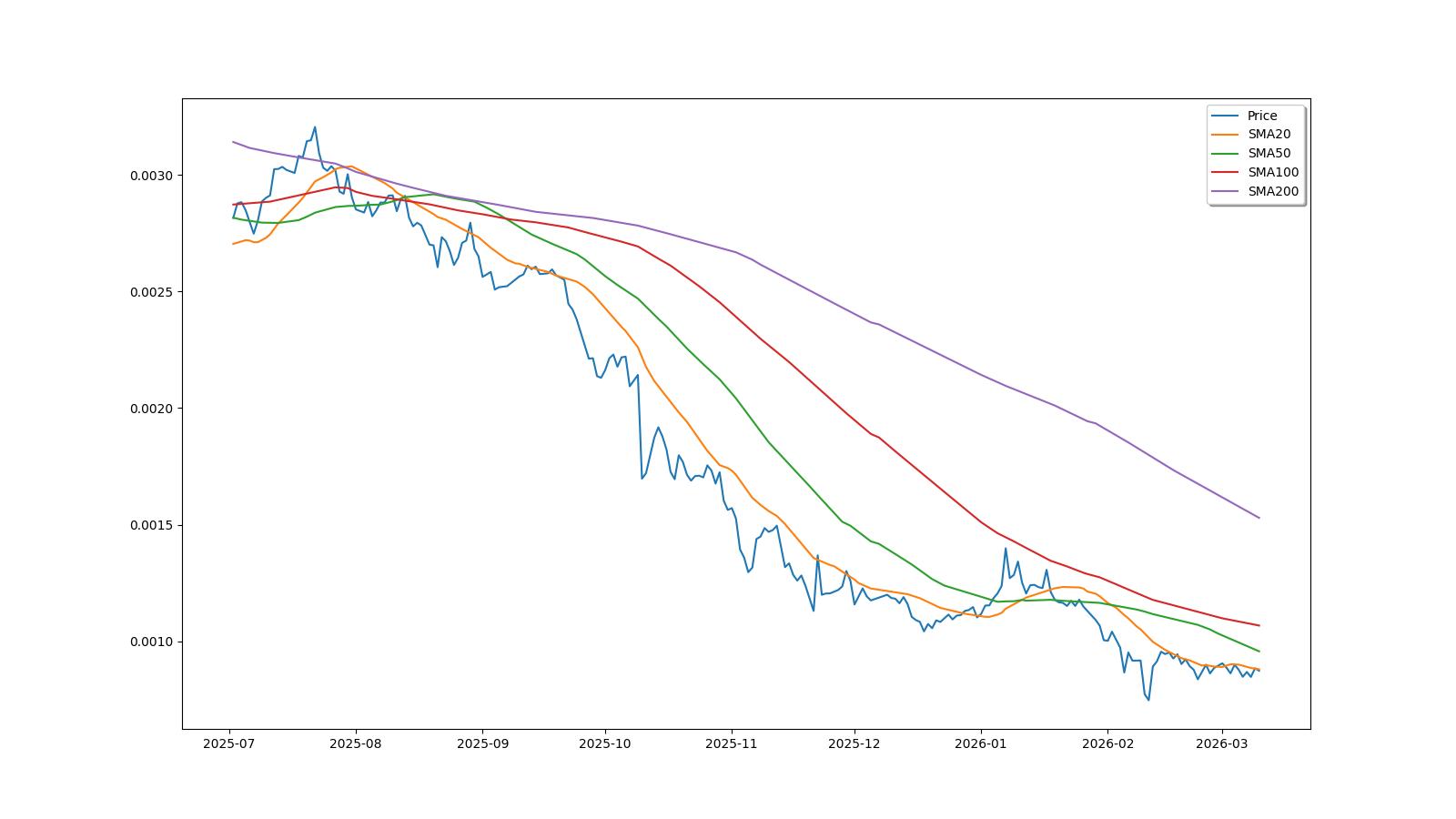 ThunderCore Simple Moving Averages