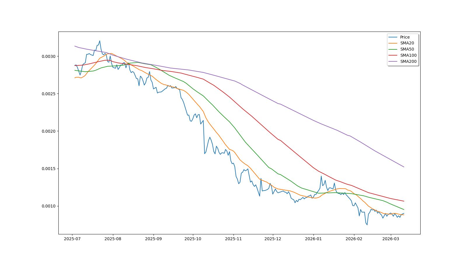 ThunderCore Simple Moving Averages