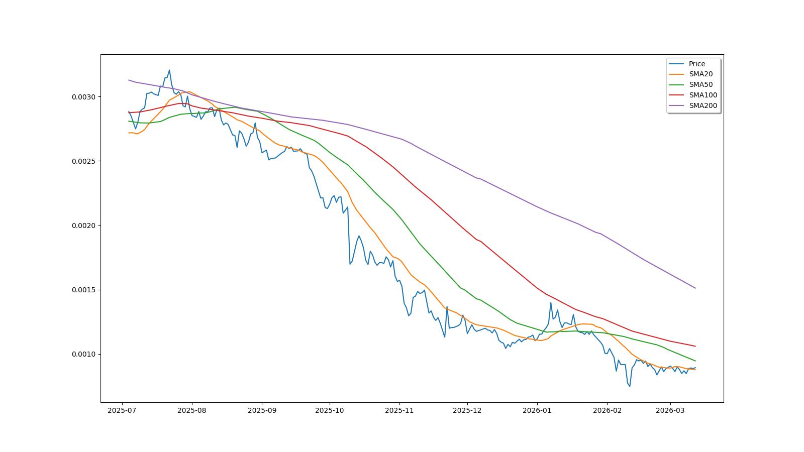 ThunderCore Simple Moving Averages