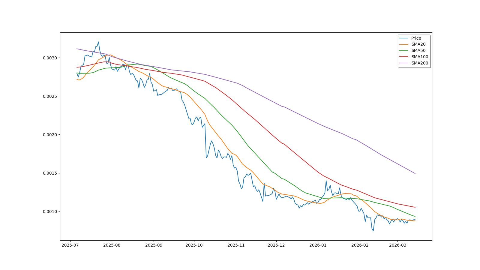 ThunderCore Simple Moving Averages