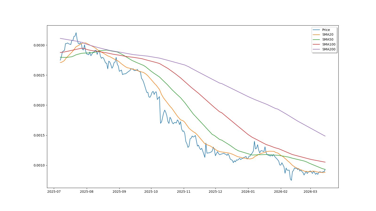 ThunderCore Simple Moving Averages