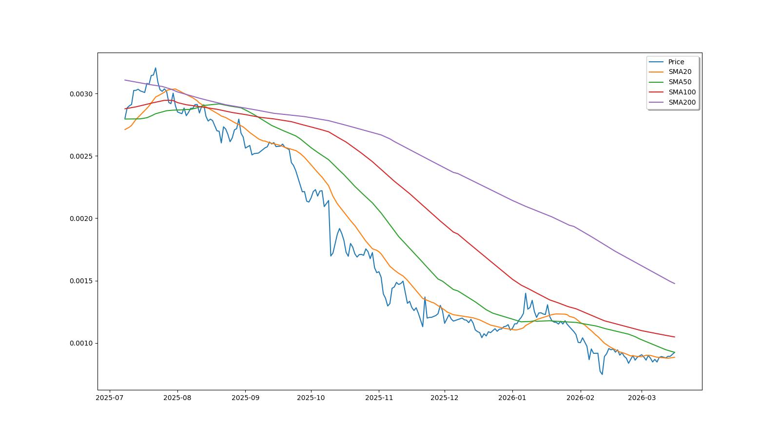 ThunderCore Simple Moving Averages