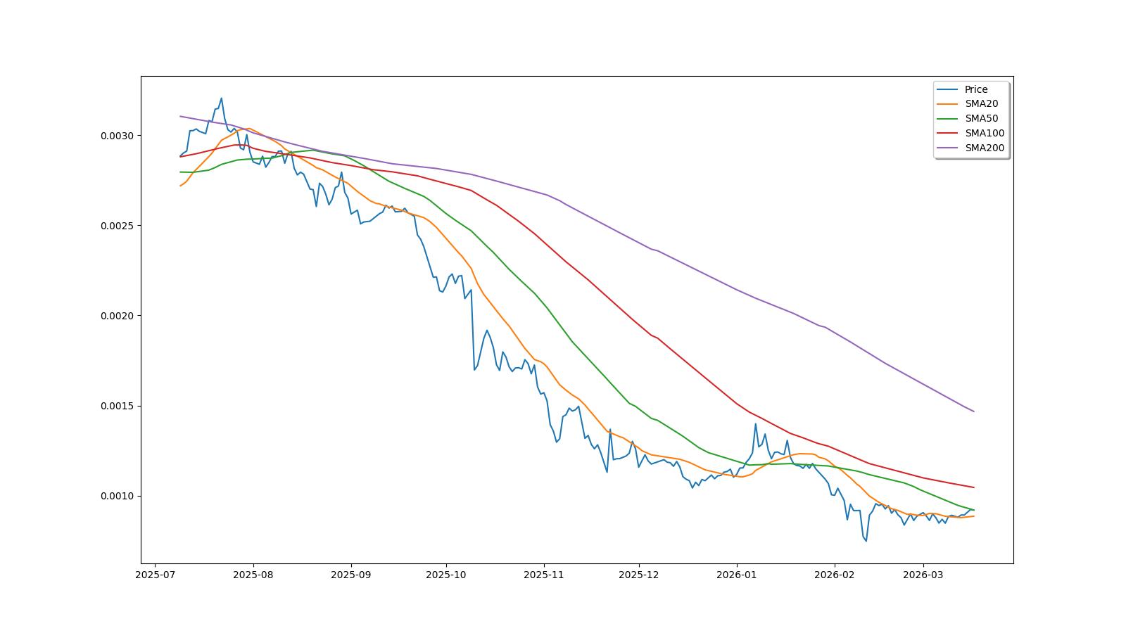 ThunderCore Simple Moving Averages