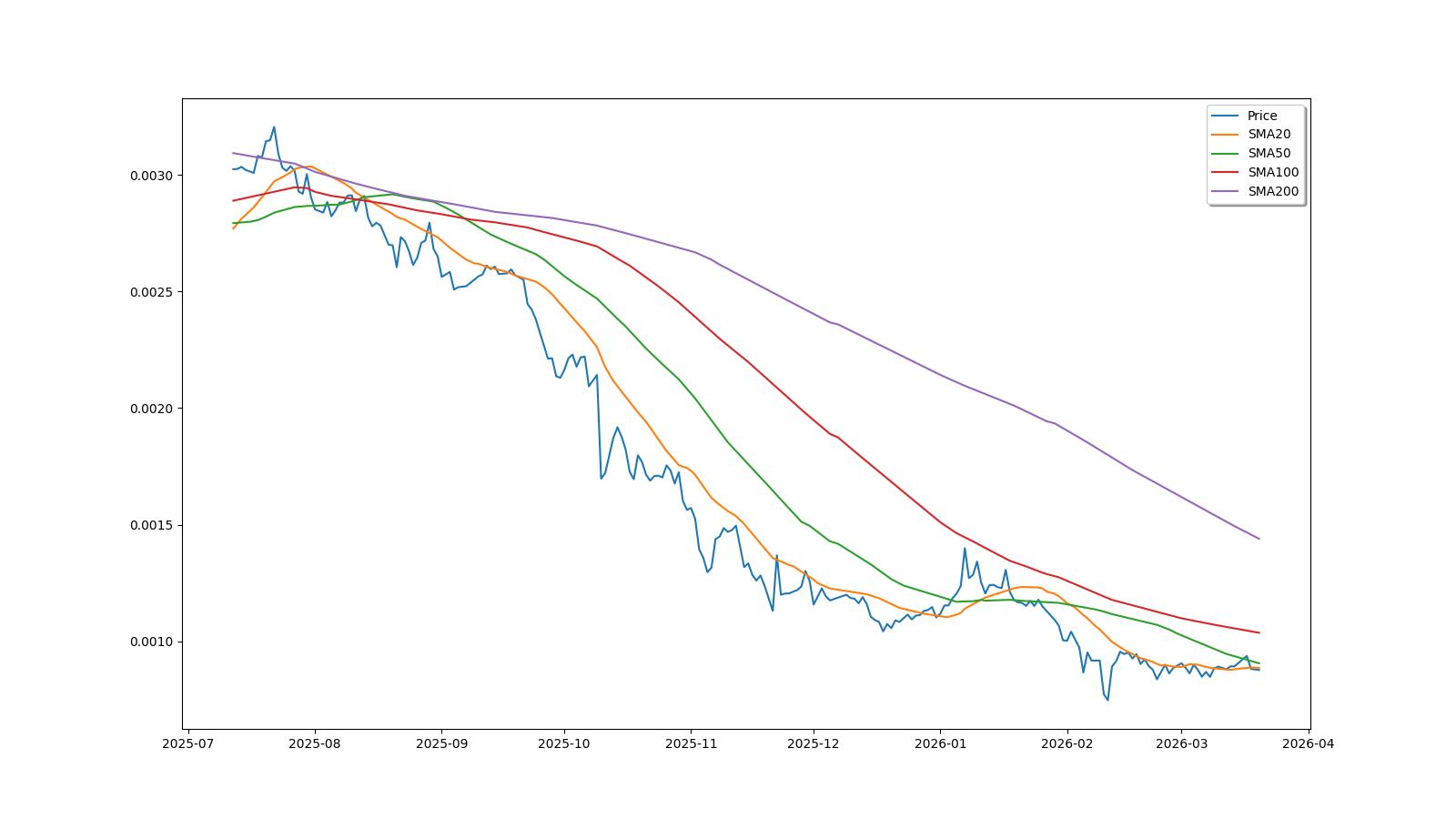 ThunderCore Simple Moving Averages