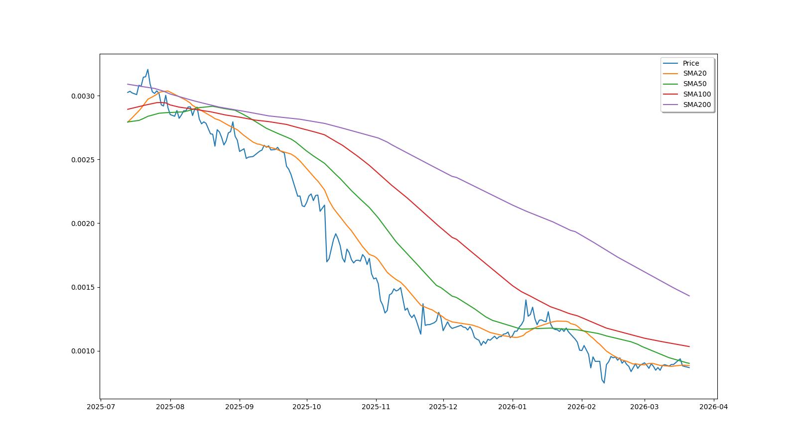 ThunderCore Simple Moving Averages