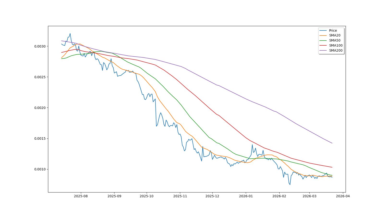 ThunderCore Simple Moving Averages