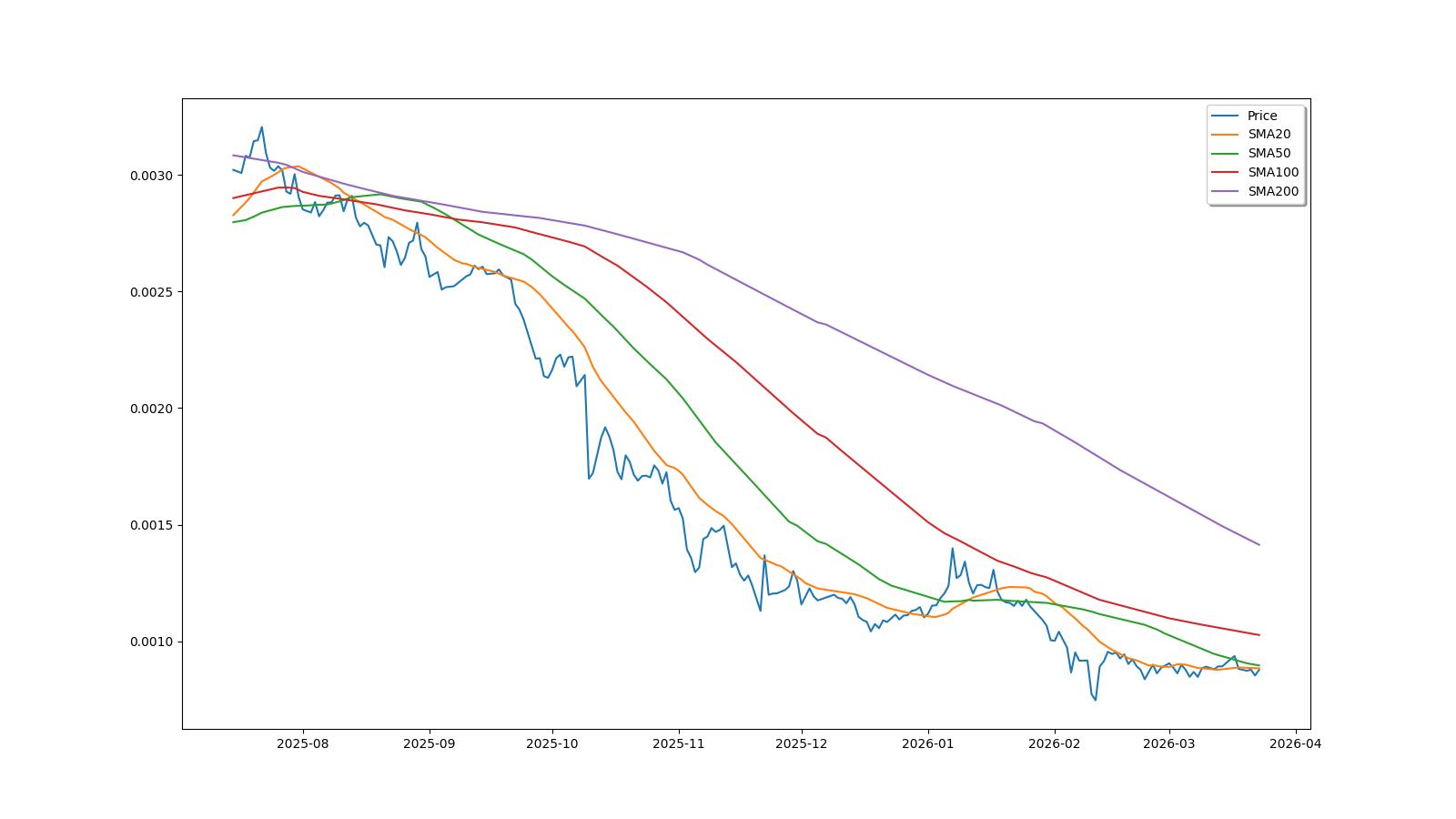 ThunderCore Simple Moving Averages