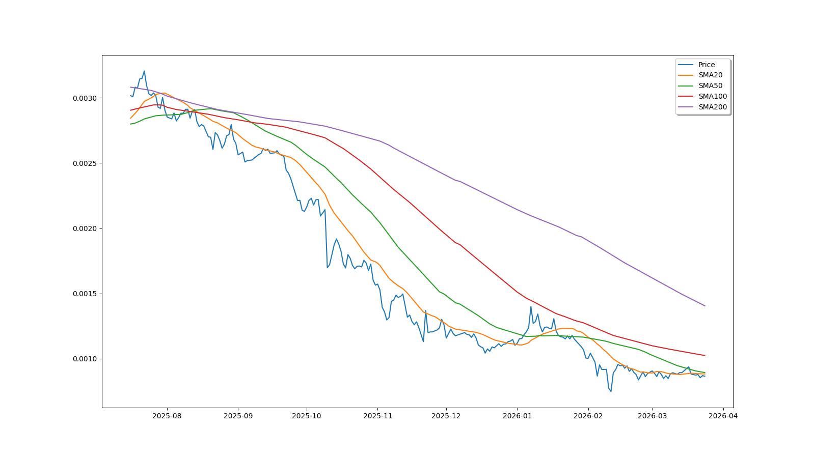 ThunderCore Simple Moving Averages