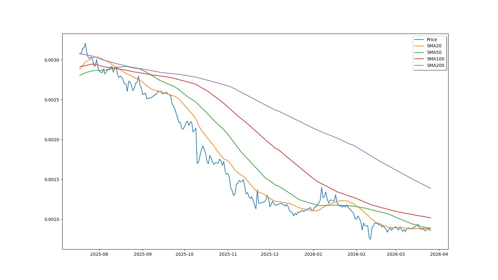 ThunderCore Simple Moving Averages