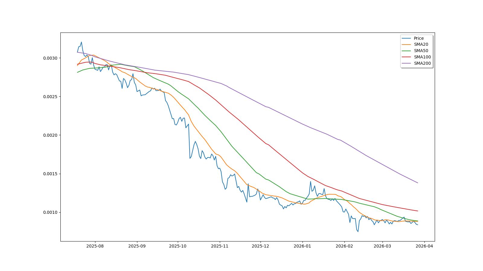 ThunderCore Simple Moving Averages