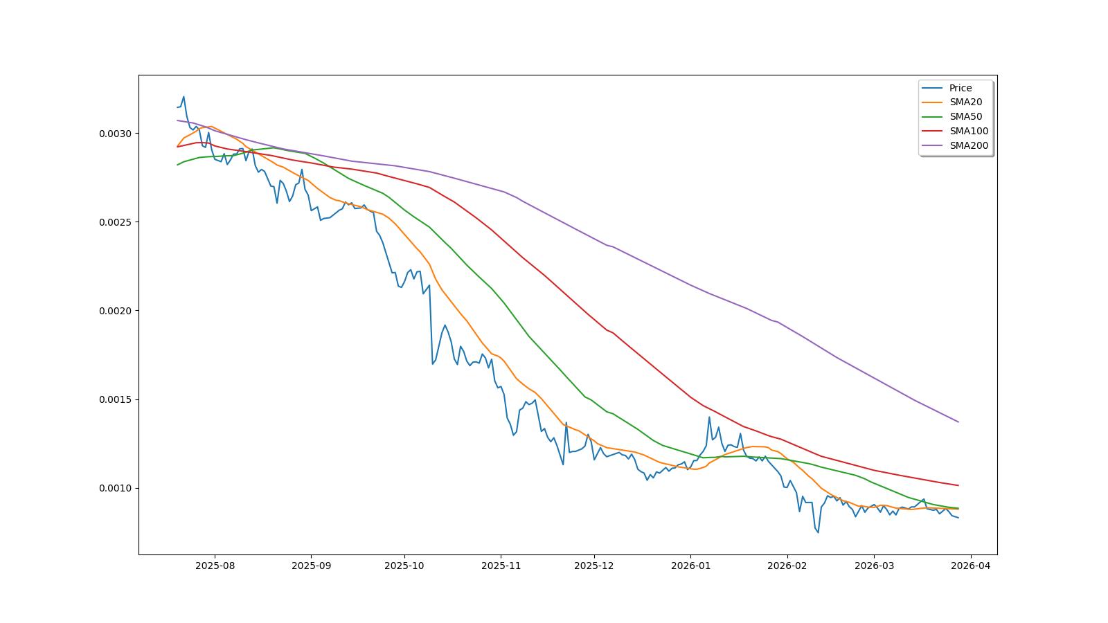ThunderCore Simple Moving Averages