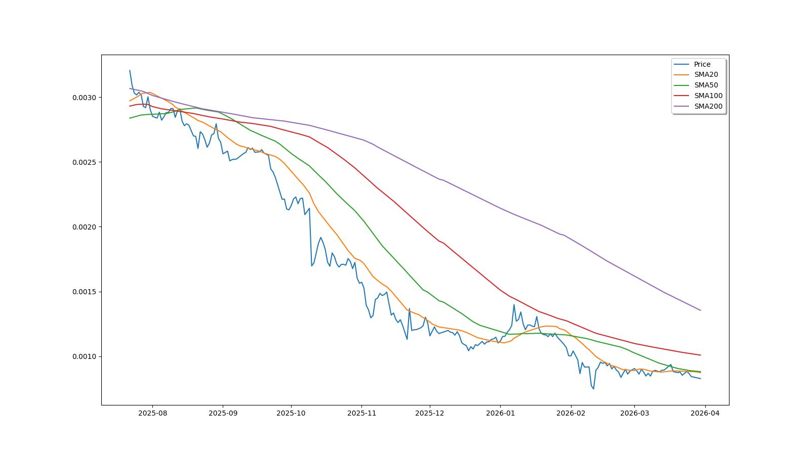 ThunderCore Simple Moving Averages