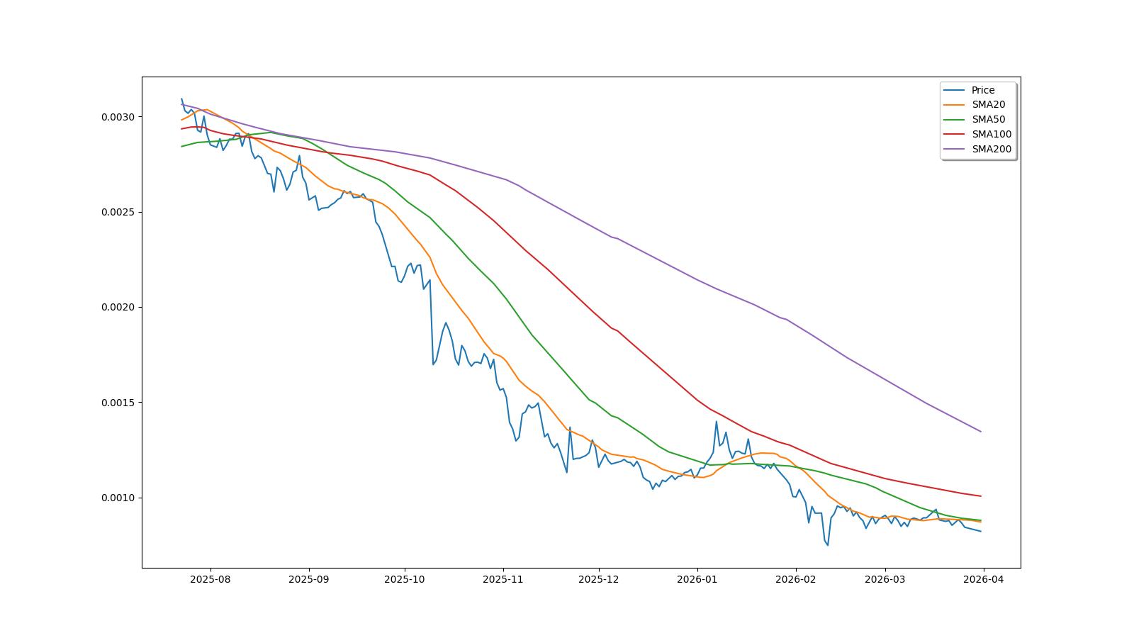 ThunderCore Simple Moving Averages