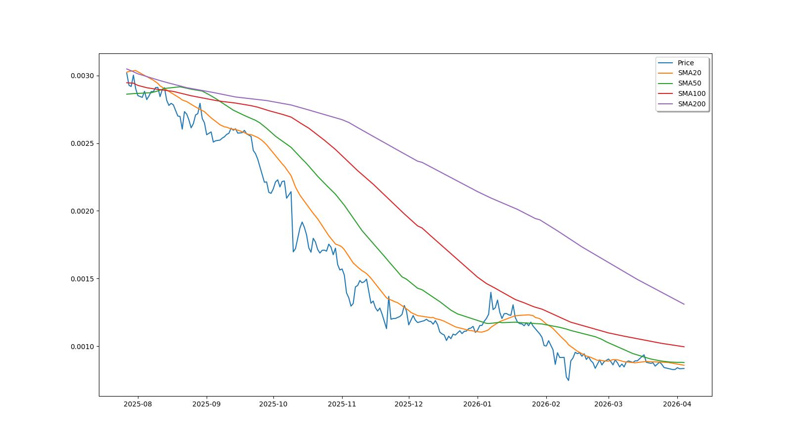 ThunderCore Simple Moving Averages