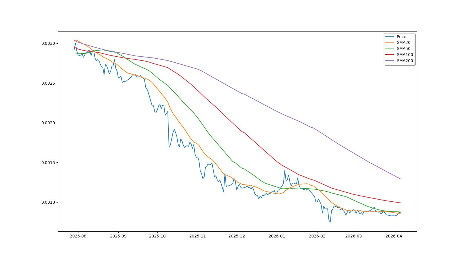 ThunderCore Simple Moving Averages