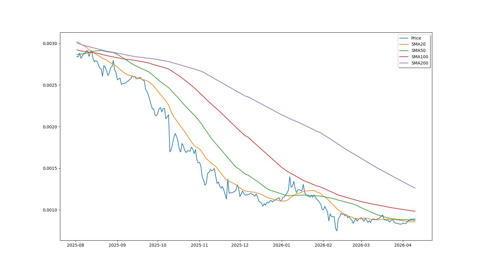 ThunderCore Simple Moving Averages
