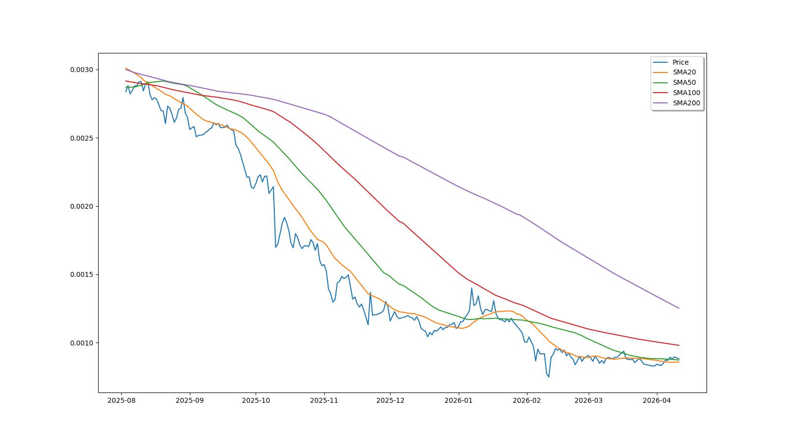 ThunderCore Simple Moving Averages