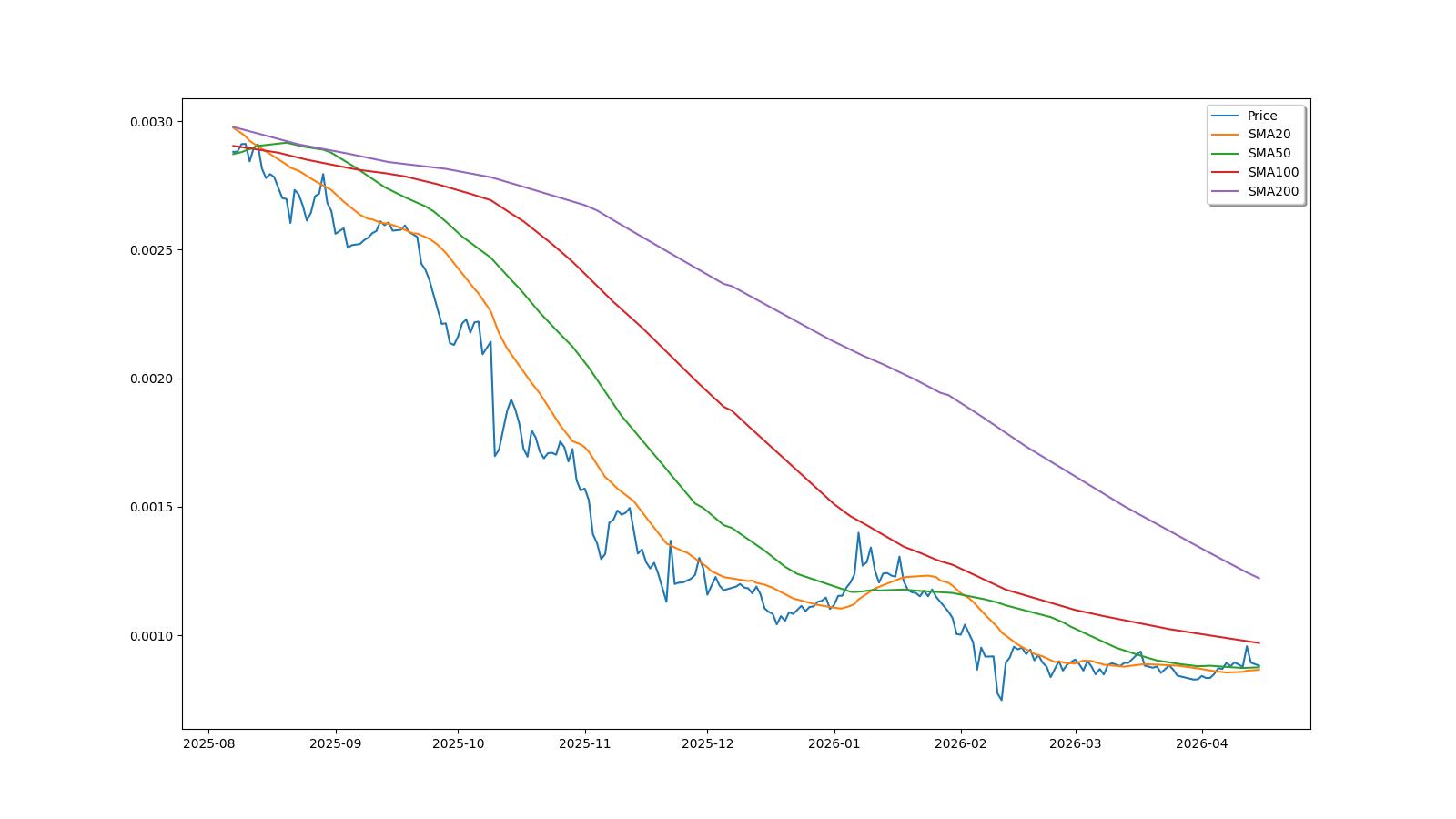 ThunderCore Simple Moving Averages