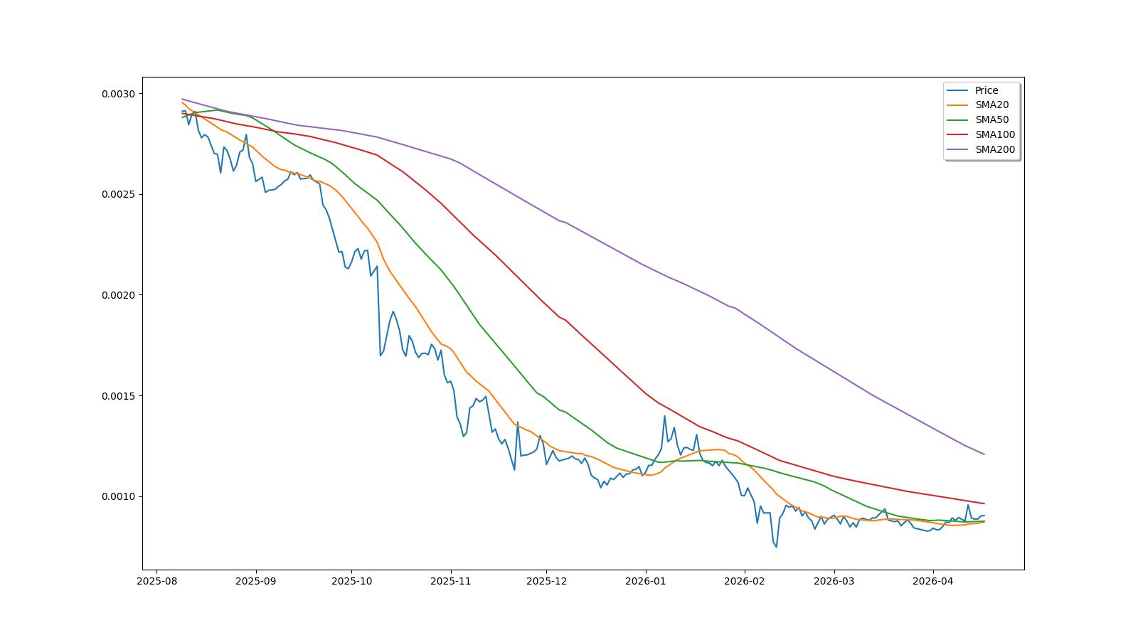 ThunderCore Simple Moving Averages