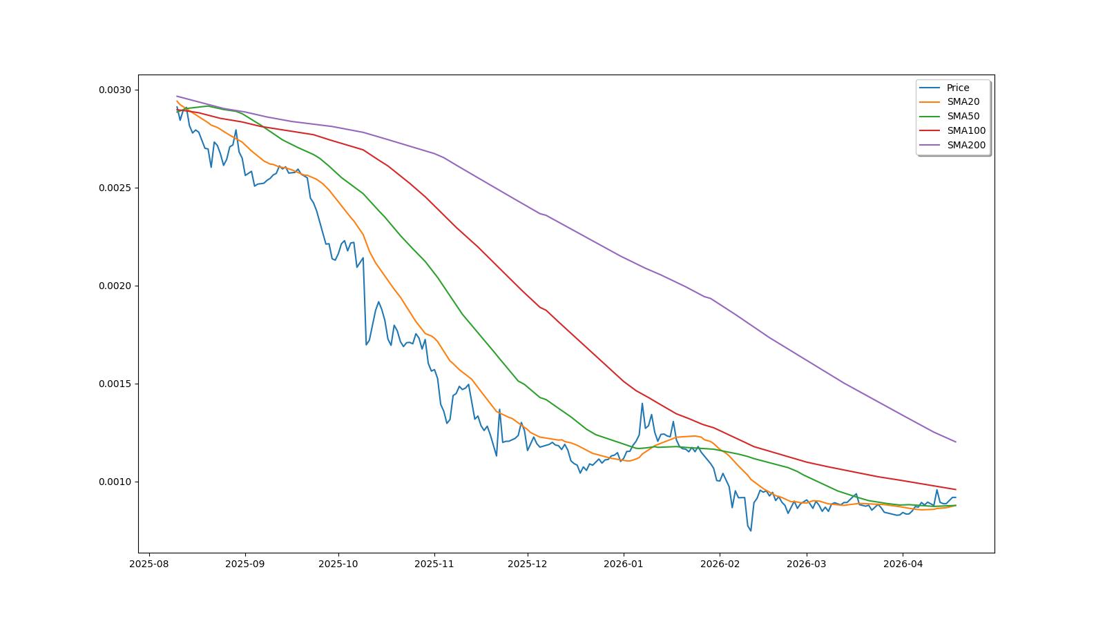 ThunderCore Simple Moving Averages
