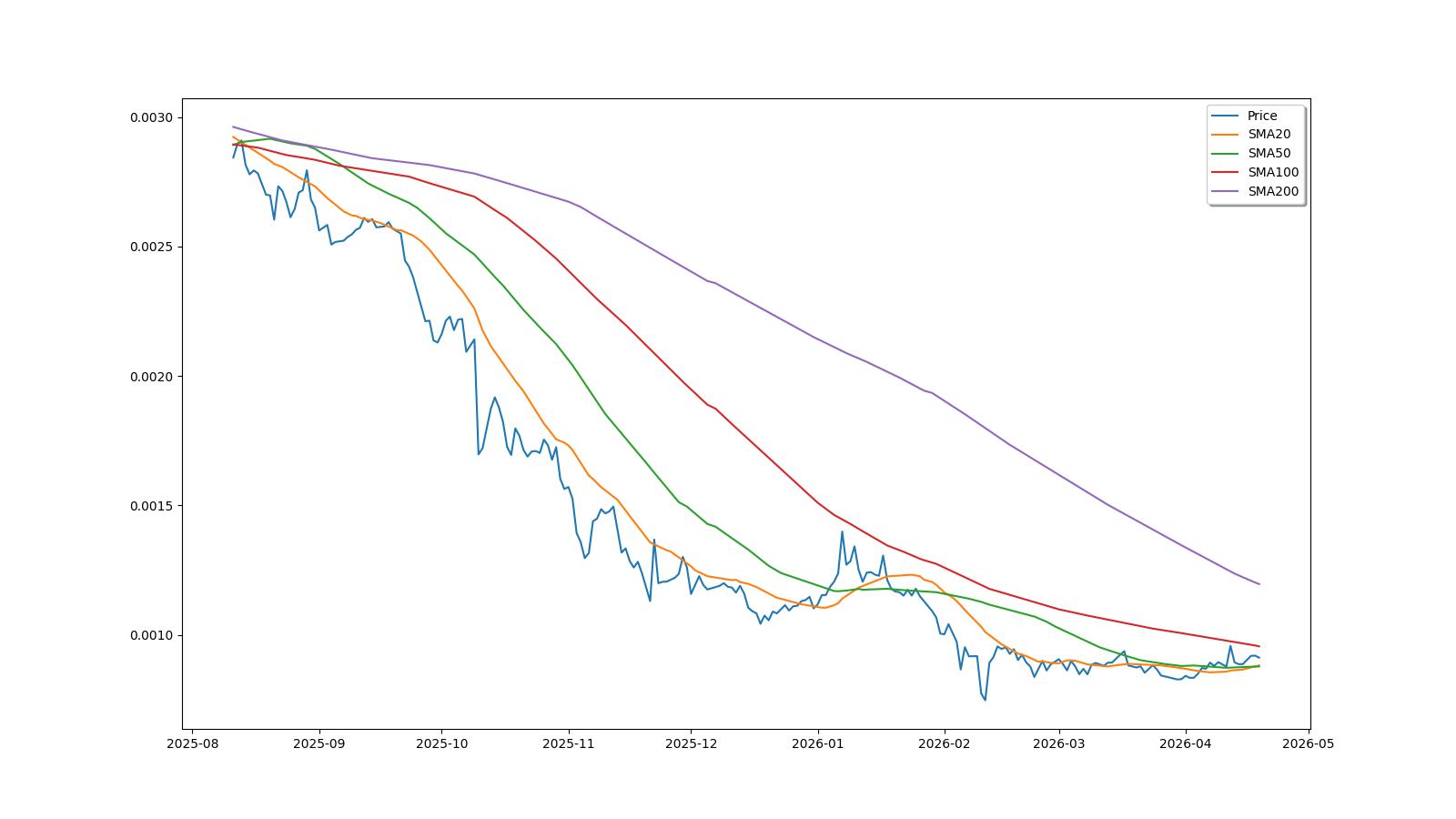 ThunderCore Simple Moving Averages