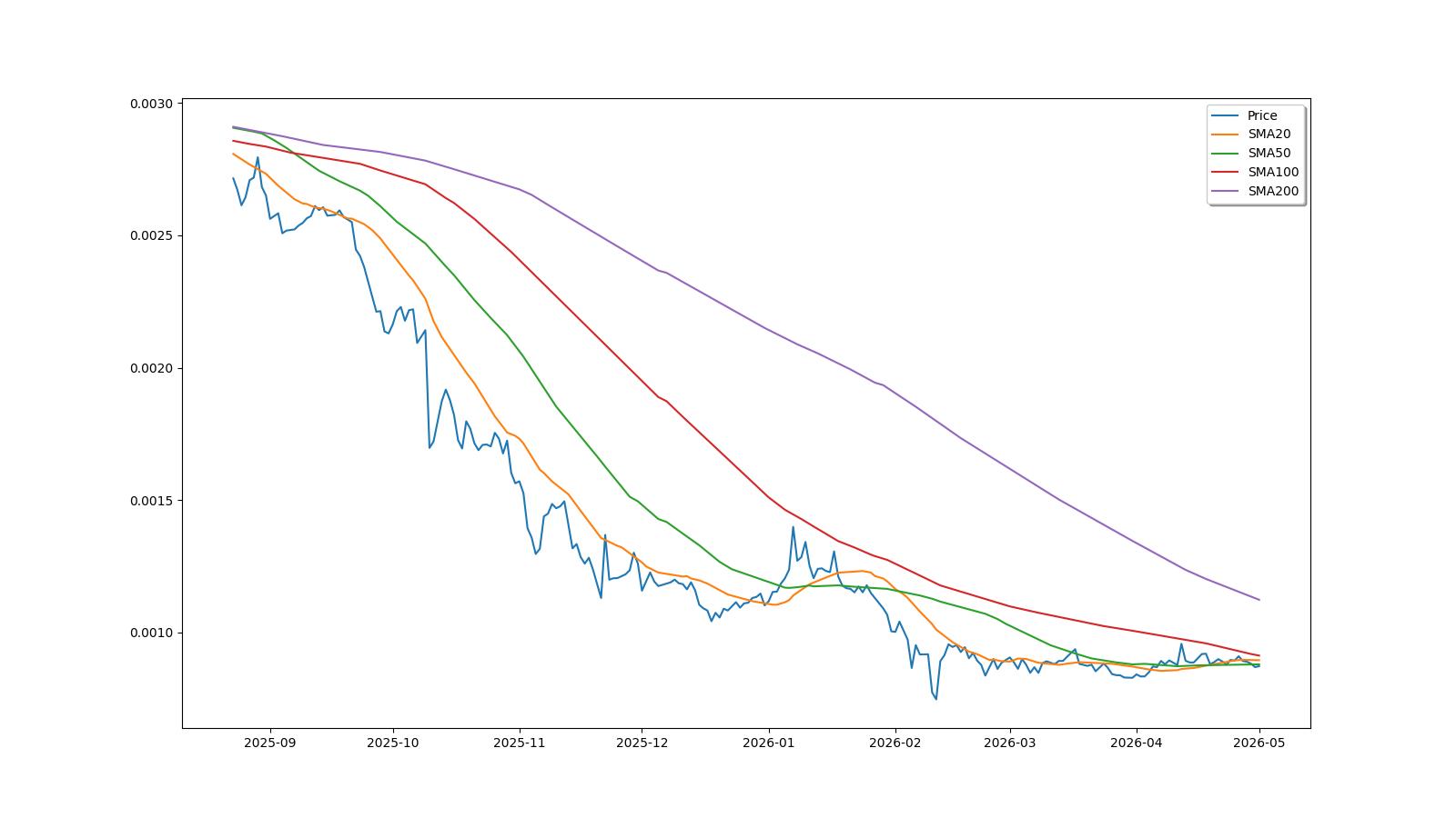 ThunderCore Simple Moving Averages