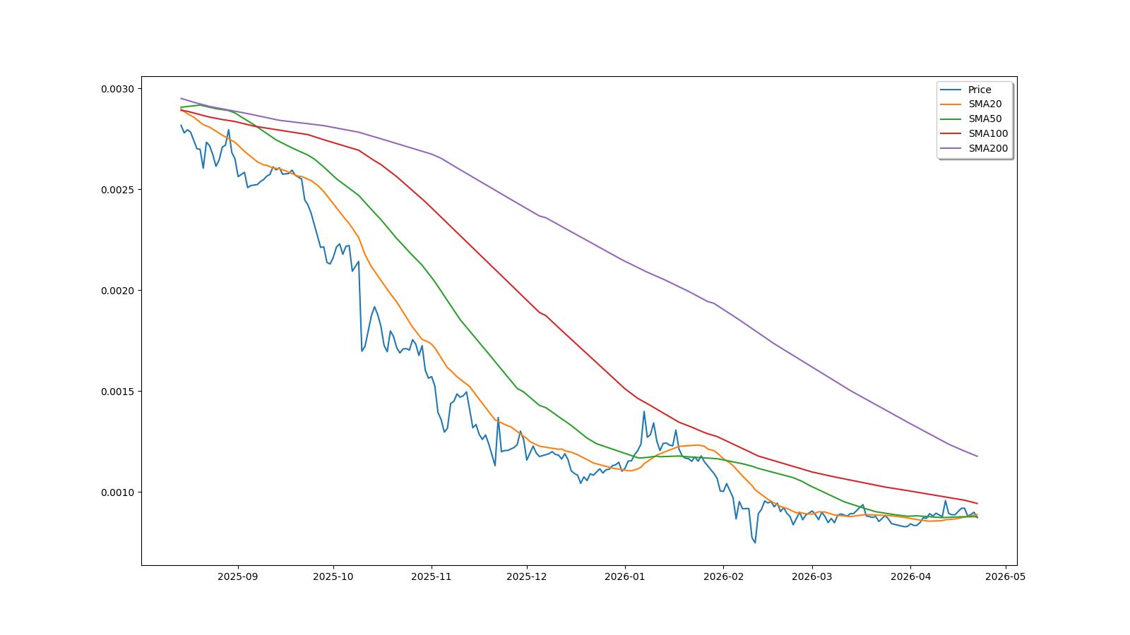 ThunderCore Simple Moving Averages