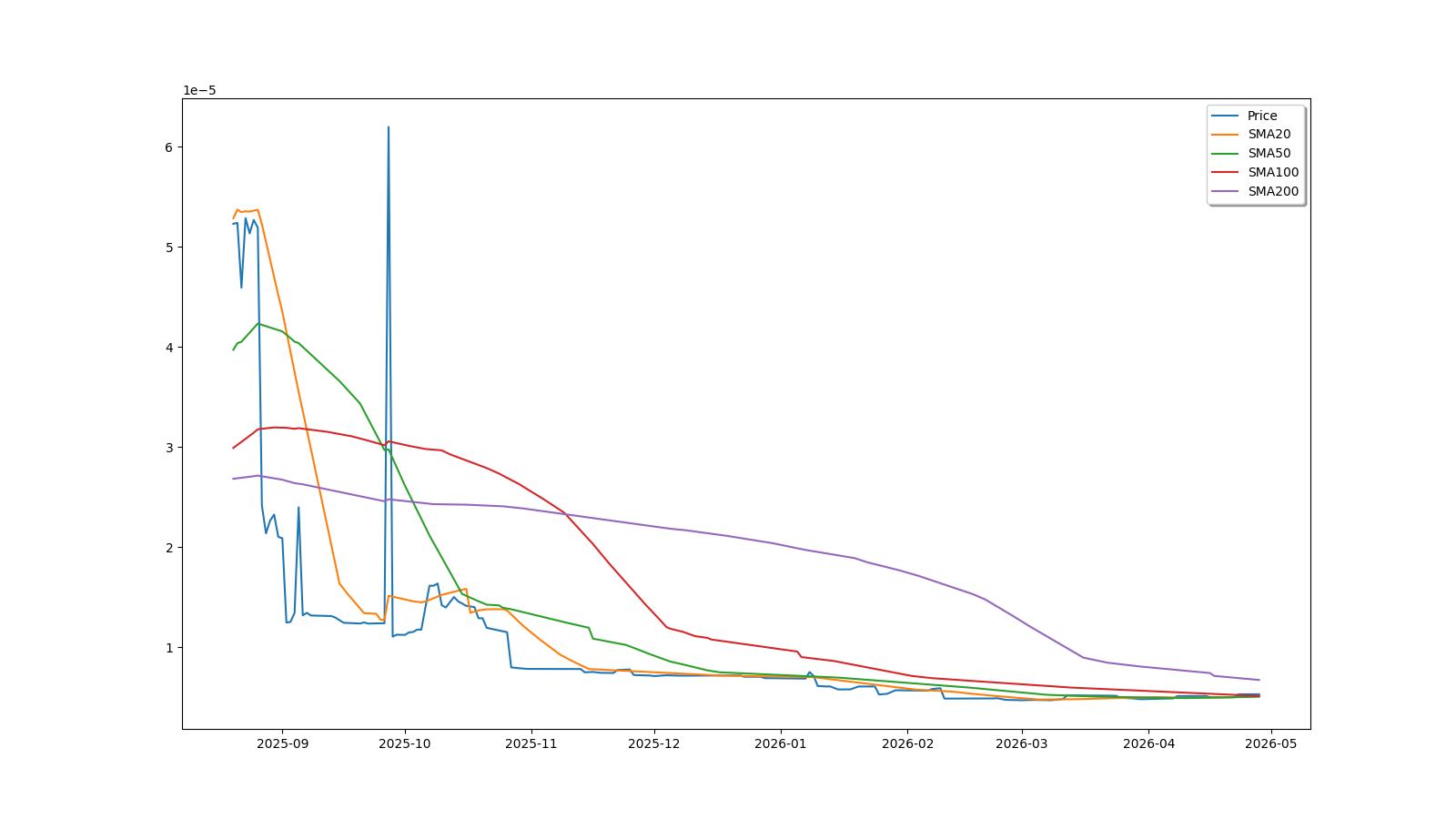 Tidal Finance Simple Moving Averages