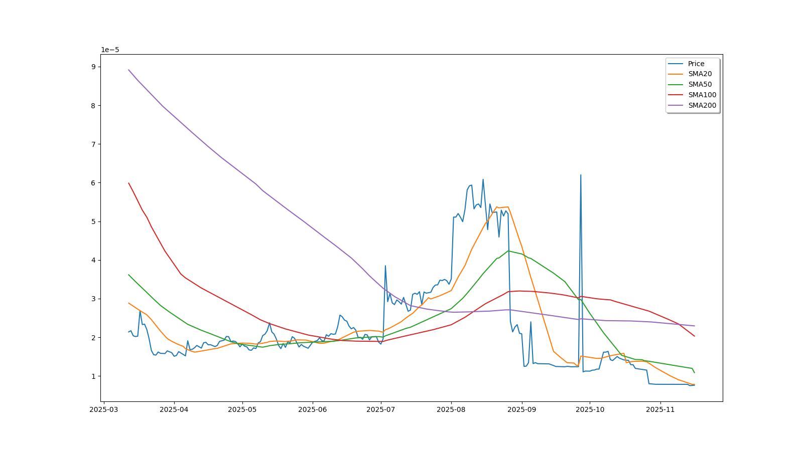 Tidal Finance Simple Moving Averages