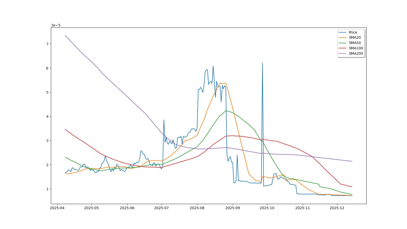 Tidal Finance Simple Moving Averages